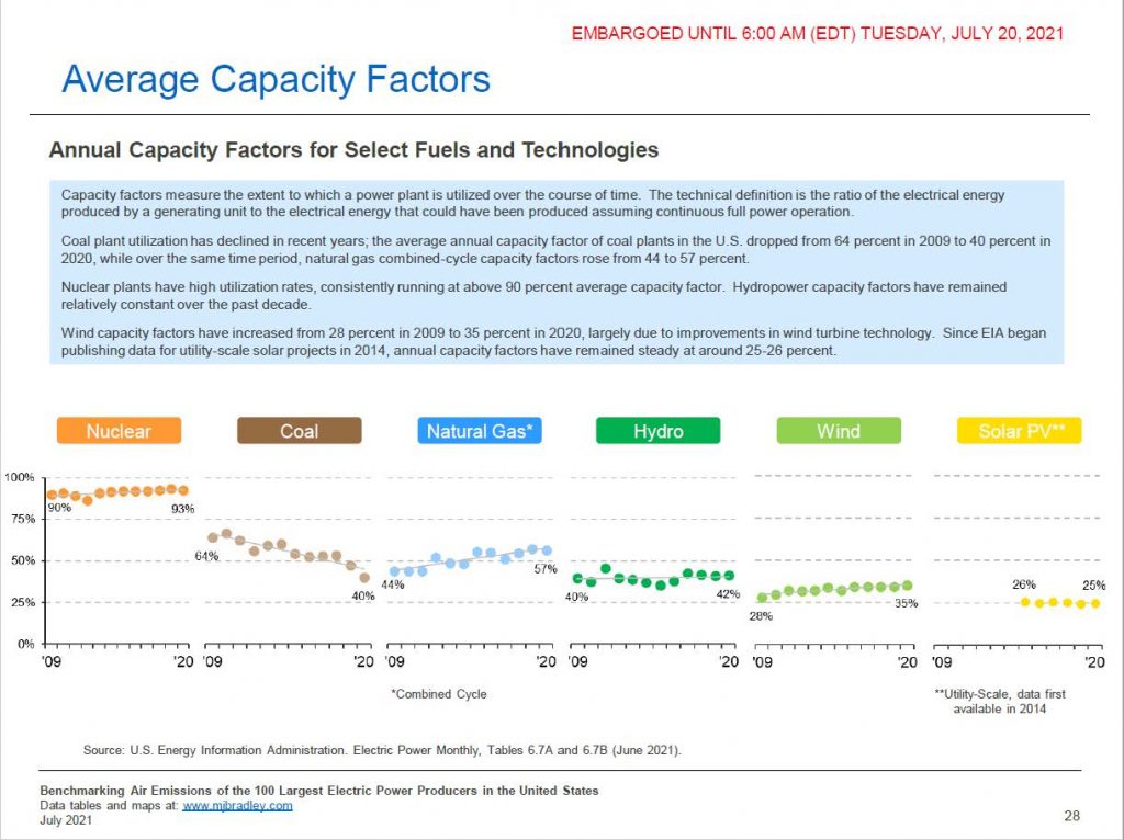 US Capacity Factors | Nuclear for Climate Australia