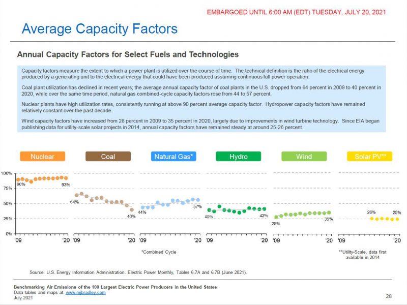 US Capacity Factors | Nuclear for Climate Australia