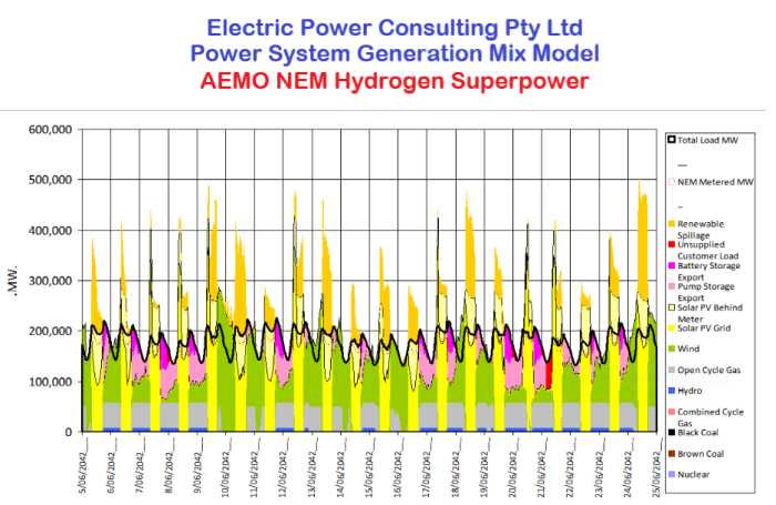 Hydrogen Superpower 2050 | Nuclear for Climate Australia